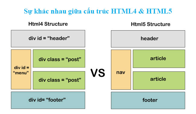 Code thiết kế web đơn giản bằng HTML - Web4s.vn