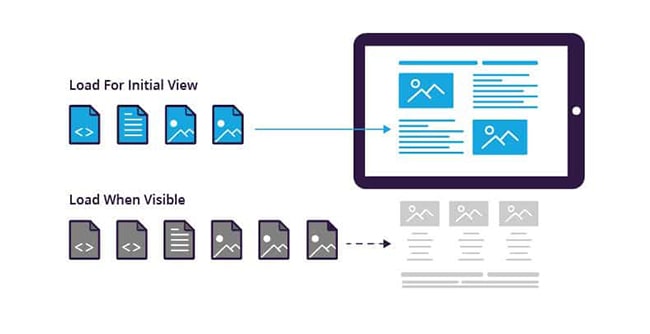 Lazy loading là gì - Tại sao cần sử dụng Lazy loading